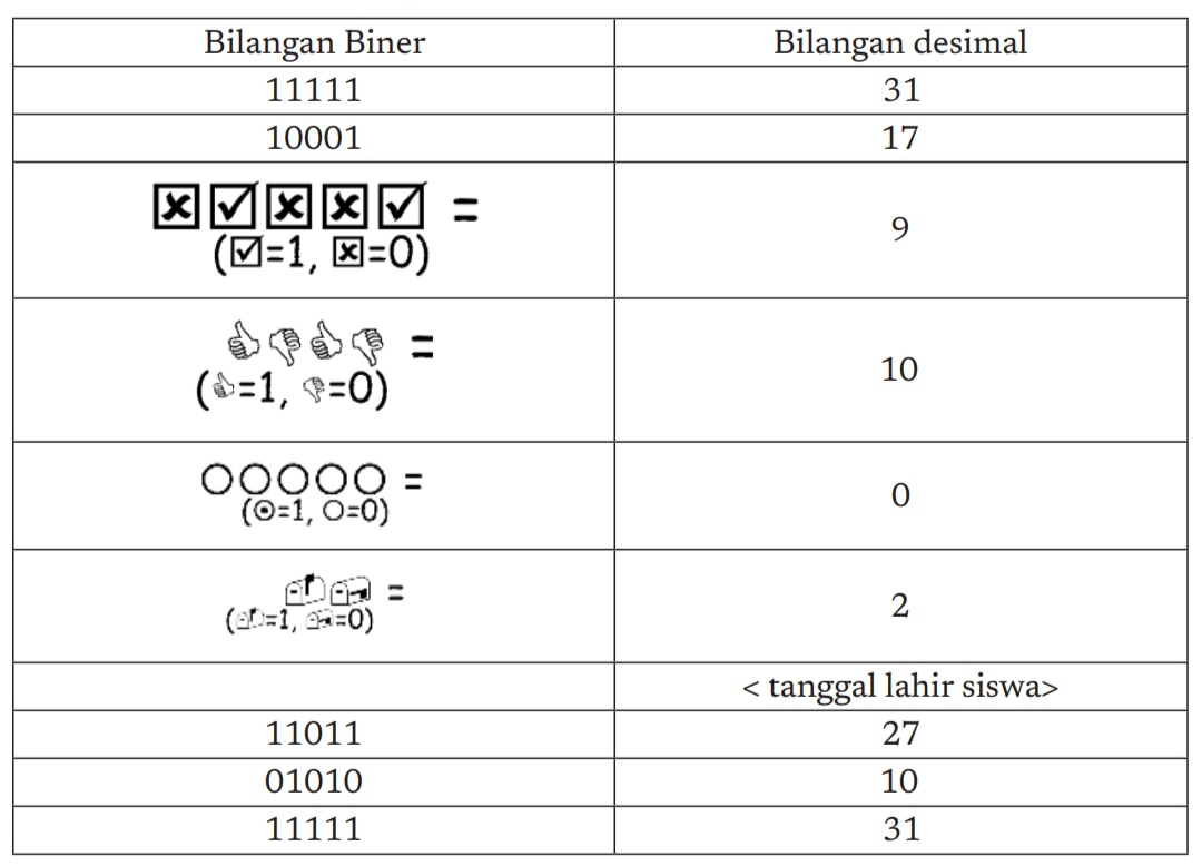 Jawaban Informatika Kelas 7 Konversi Bilangan Halaman 105 106 Kurikulum Merdeka - Berikut.id
