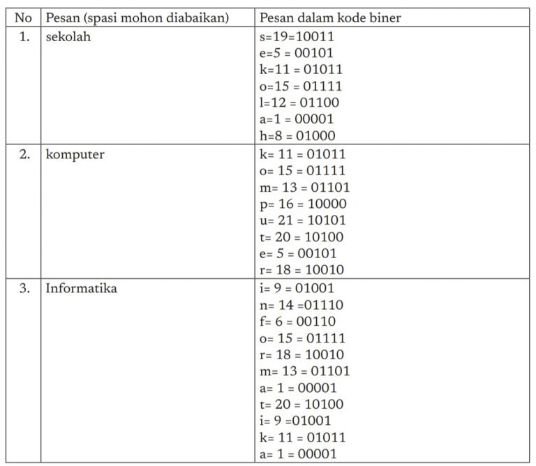 Jawaban Informatika Kelas 7 Konversi Bilangan Halaman 105 106 Kurikulum ...