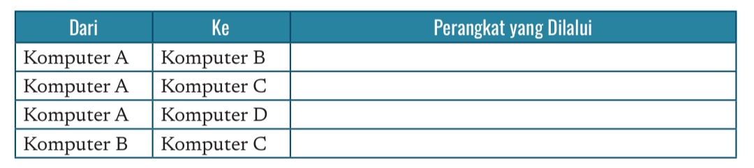 Jawaban Informatika Kelas 8 Aktivitas JKI-K8-02 Jalur Routing Halaman ...