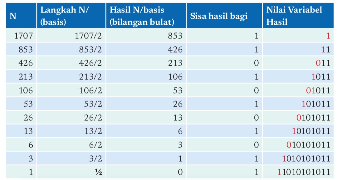 Jawaban Informatika Kelas 8 Aktivitas BK-K8-04-U Konversi Bilangan ...